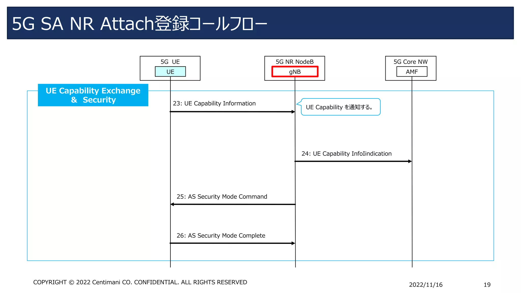 3GPP 5G SA Detailed explanation 3（5G SA NR Attach Registration Call ...