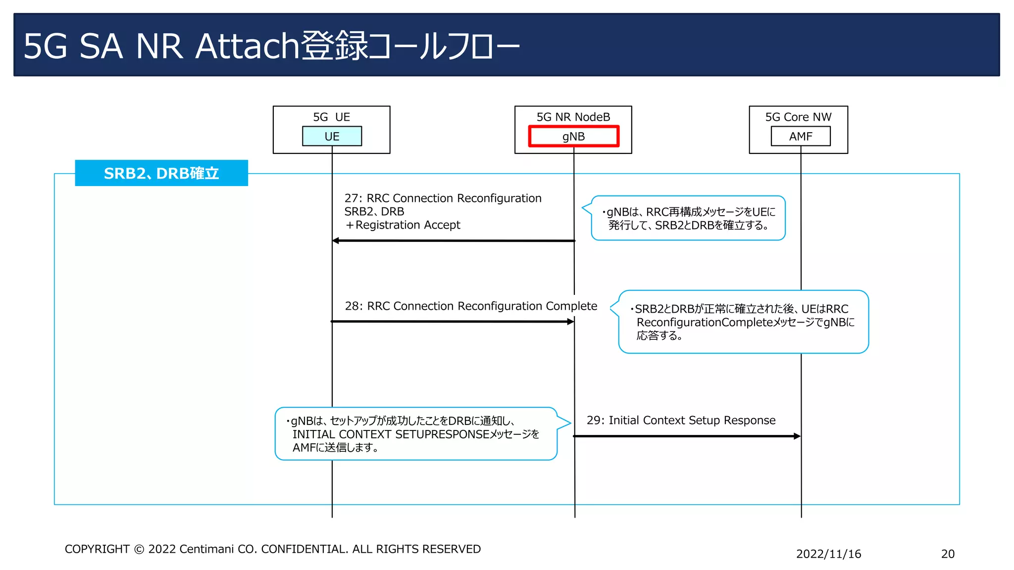 3GPP 5G SA Detailed explanation 3（5G SA NR Attach Registration Call ...