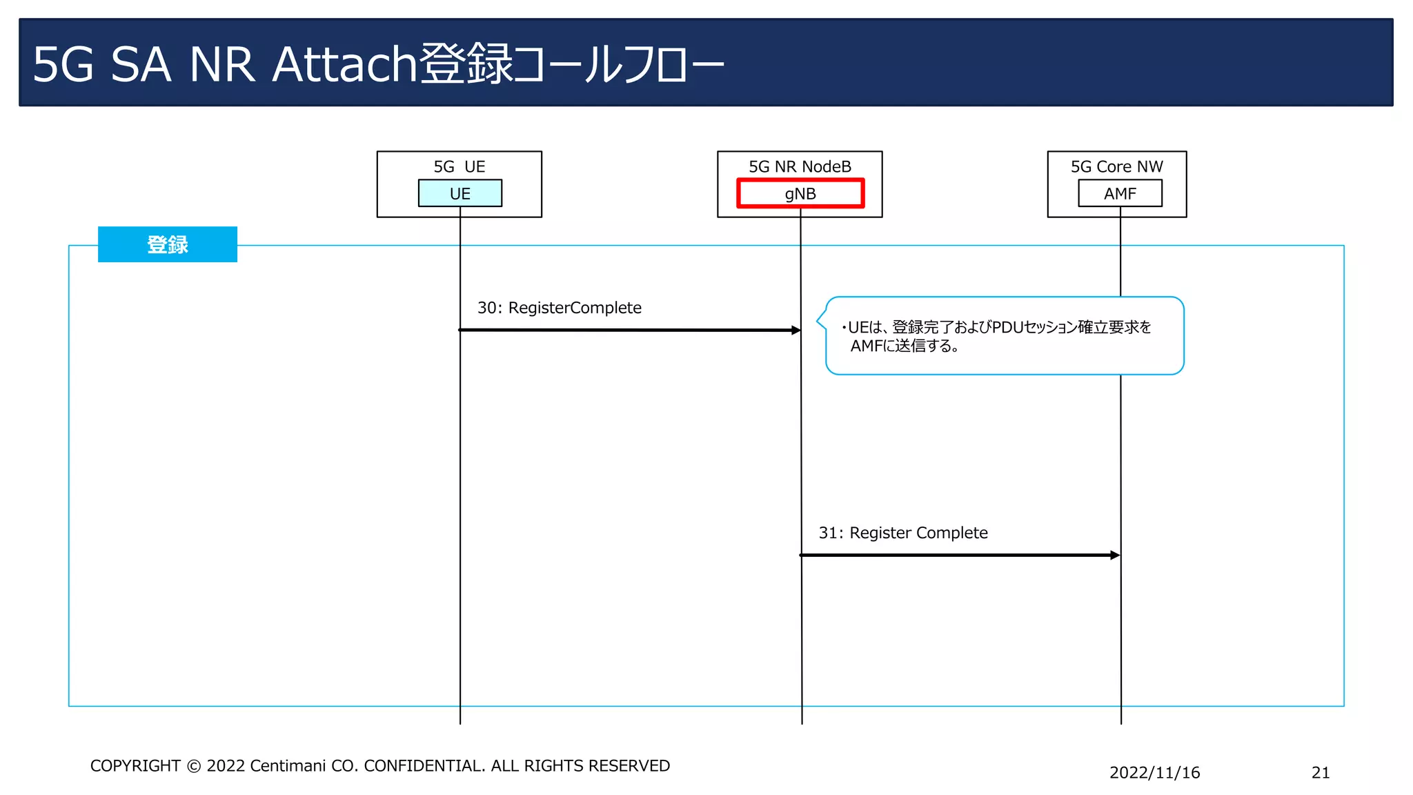 3GPP 5G SA Detailed explanation 3（5G SA NR Attach Registration Call ...
