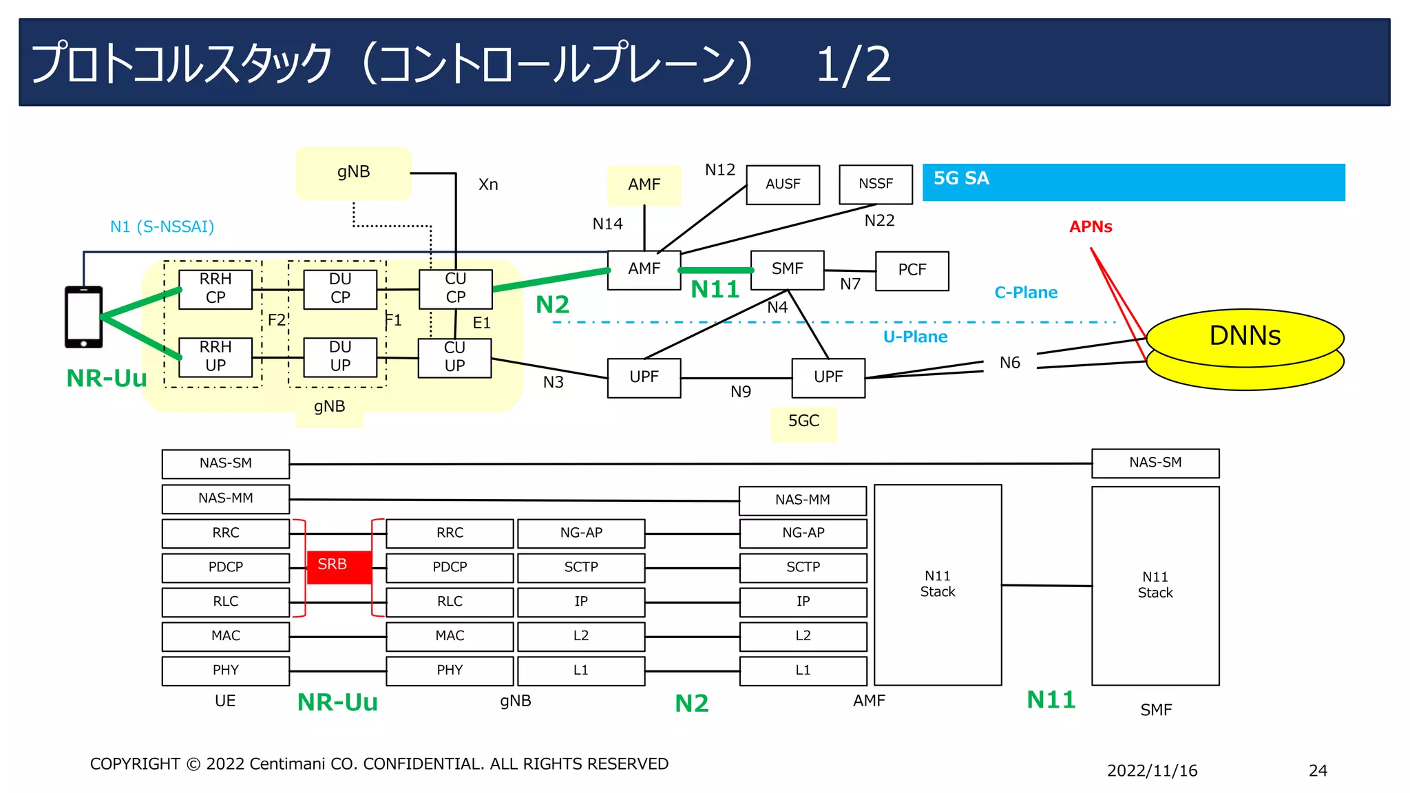 3GPP 5G SA Detailed explanation 3（5G SA NR Attach Registration Call ...