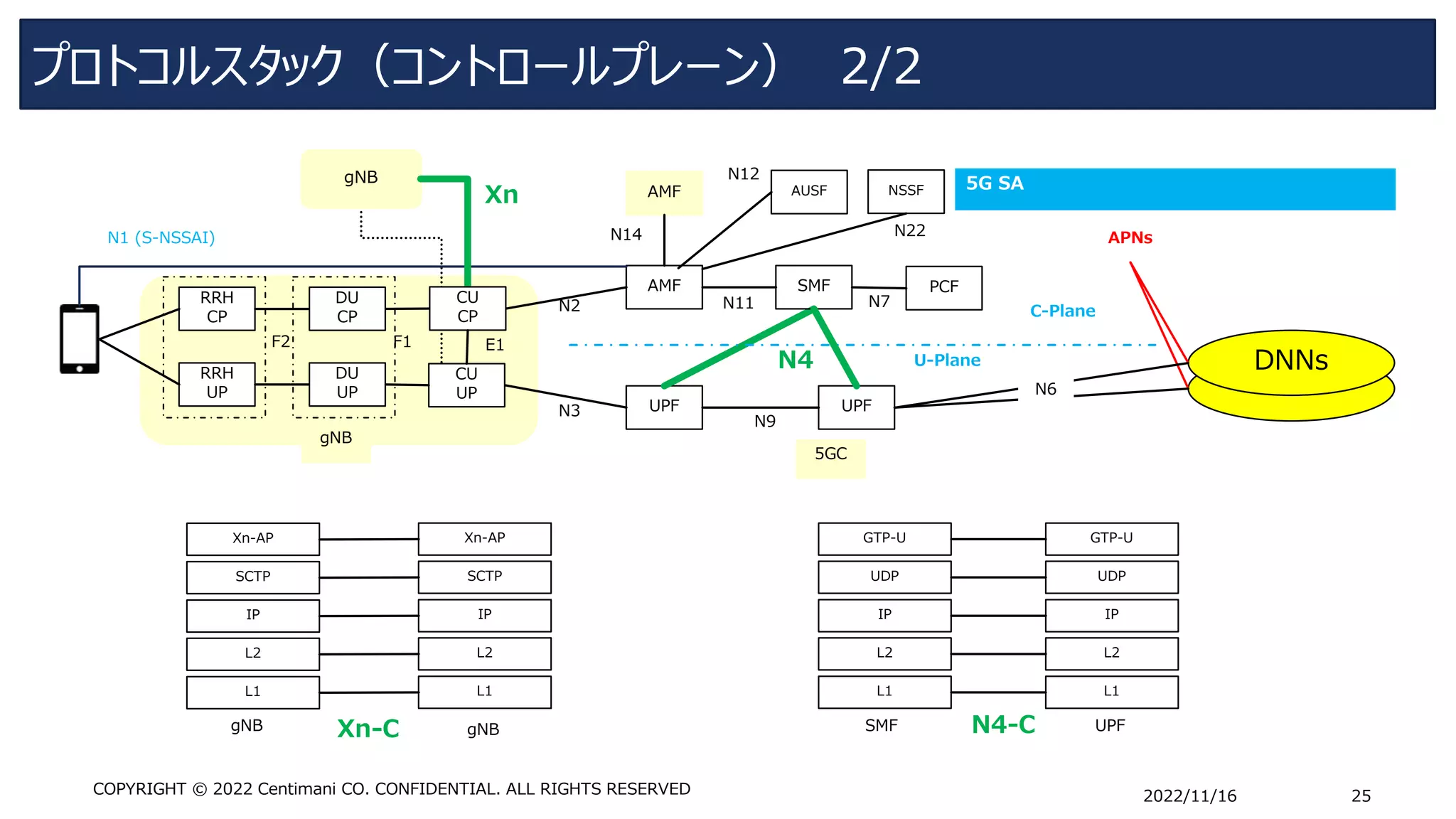 3GPP 5G SA Detailed explanation 3（5G SA NR Attach Registration Call Flow） | PDF