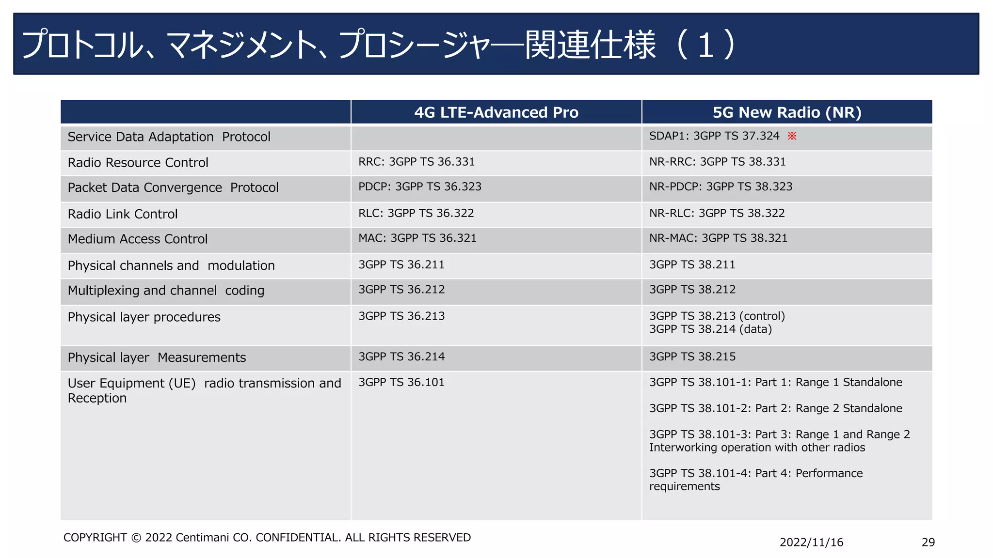 3GPP 5G SA Detailed explanation 3（5G SA NR Attach Registration Call ...