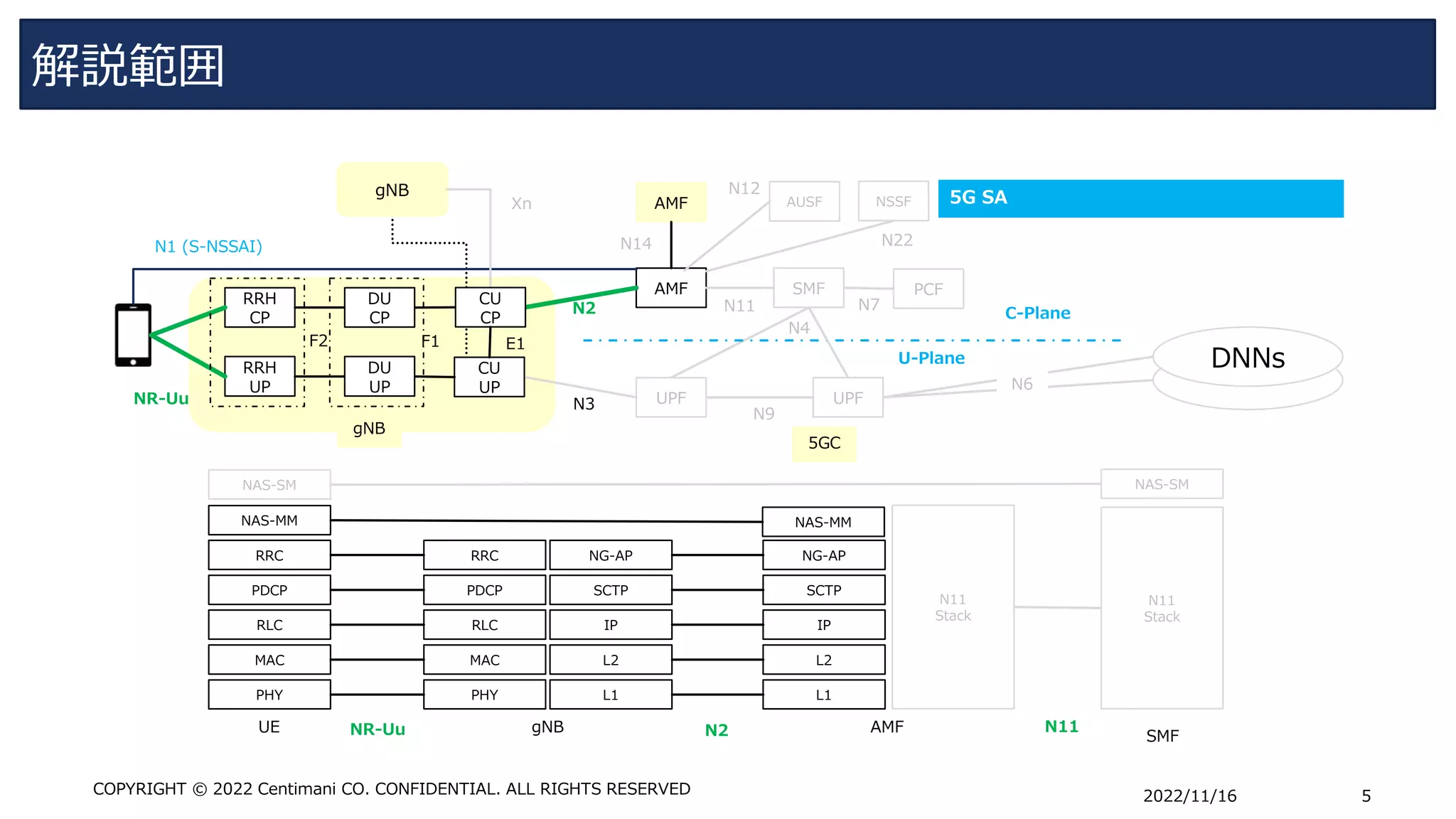 3GPP 5G SA Detailed explanation 3（5G SA NR Attach Registration Call ...