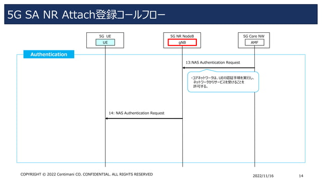 3GPP 5G SA Detailed explanation 3（5G SA NR Attach Registration Call ...