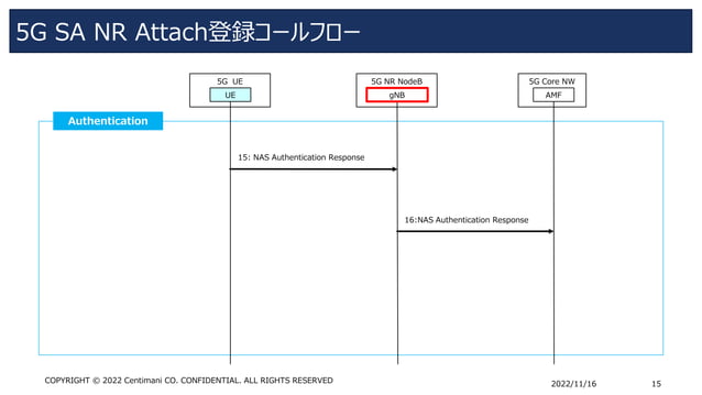 3GPP 5G SA Detailed explanation 3（5G SA NR Attach Registration Call ...