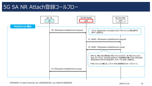 3GPP 5G SA Detailed explanation 3（5G SA NR Attach Registration Call ...