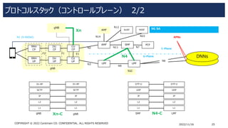 3GPP 5G SA Detailed explanation 3（5G SA NR Attach Registration Call ...