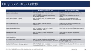 3GPP 5G SA Detailed explanation 3（5G SA NR Attach Registration Call ...