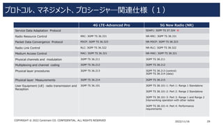 3GPP 5G SA Detailed explanation 3（5G SA NR Attach Registration Call ...
