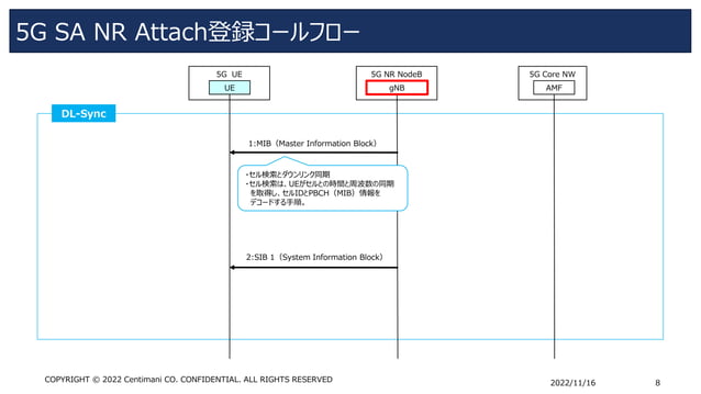 3GPP 5G SA Detailed explanation 3（5G SA NR Attach Registration Call ...