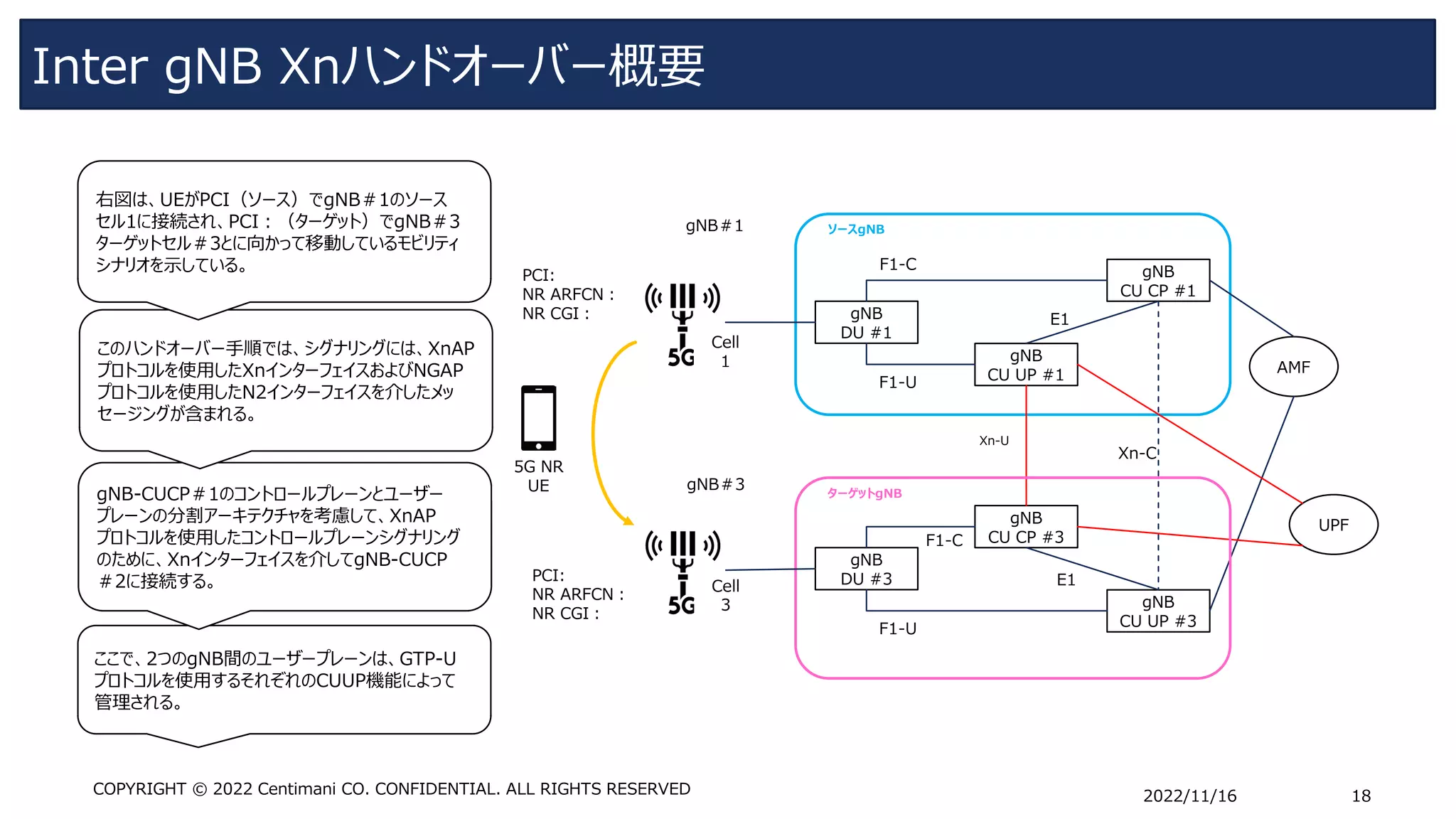 3GPP 5G SA Detailed explanation 5（5G SA Handover Call Flow include 5GC） | PDF