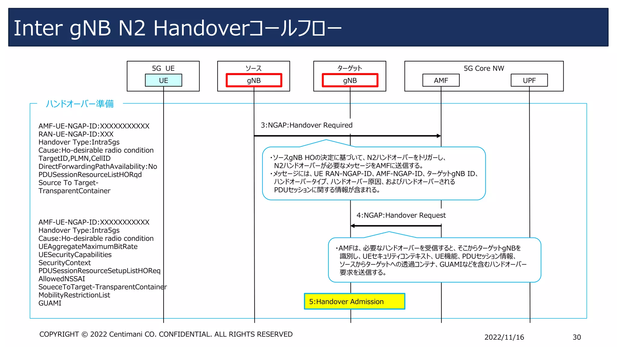 3GPP 5G SA Detailed explanation 5（5G SA Handover Call Flow include 5GC） | PDF