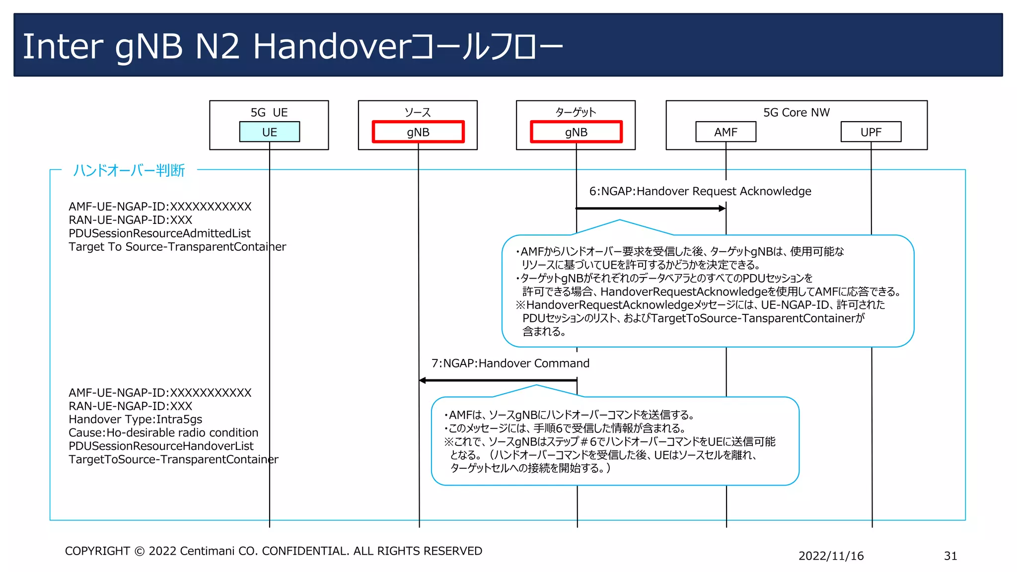 3GPP 5G SA Detailed explanation 5（5G SA Handover Call Flow include 5GC） | PDF