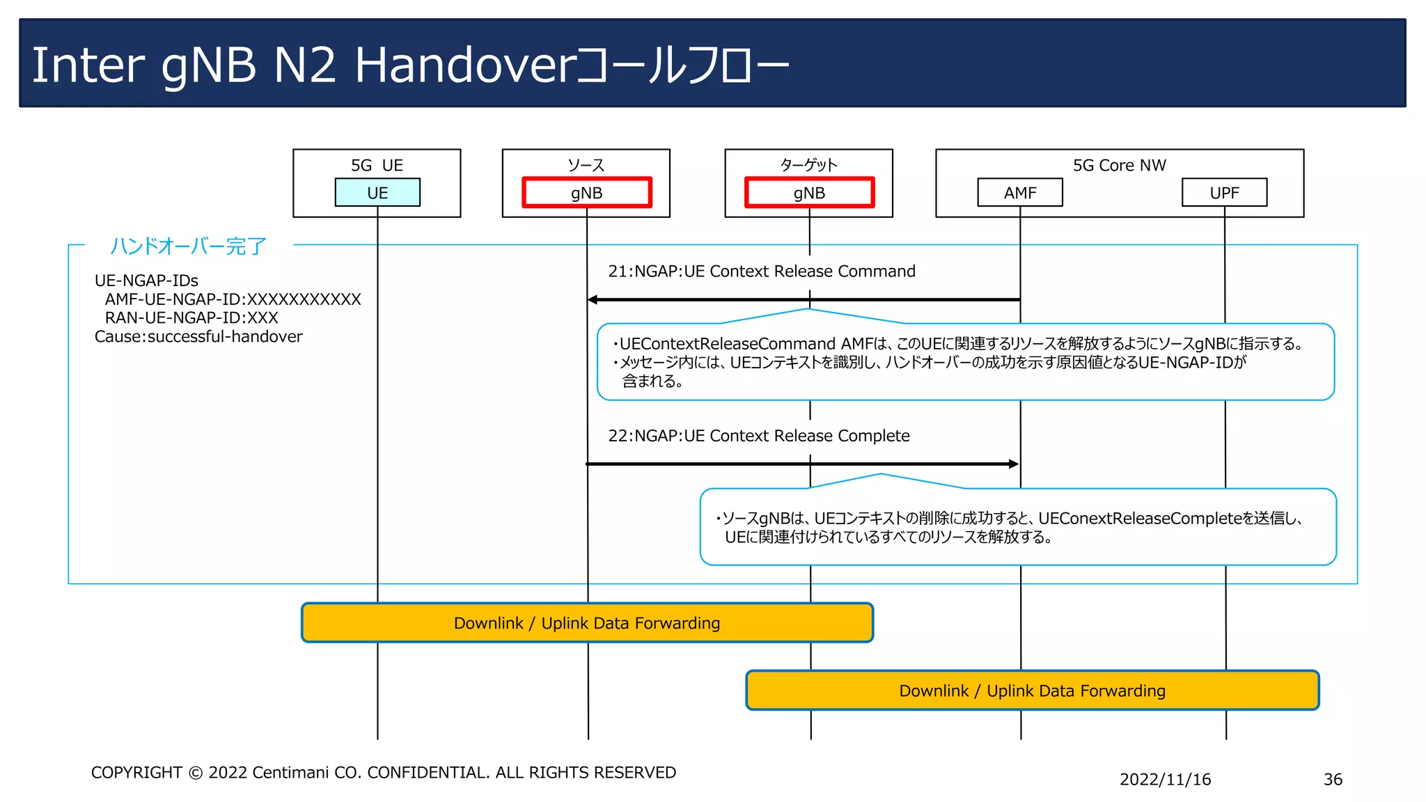 3GPP 5G SA Detailed explanation 5（5G SA Handover Call Flow include 5GC） | PDF
