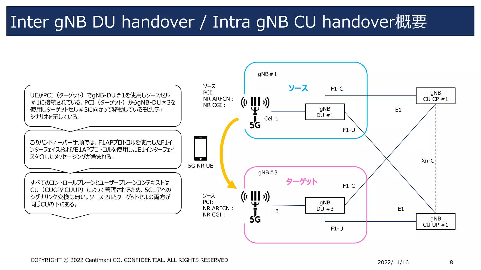 3GPP 5G SA Detailed explanation 5（5G SA Handover Call Flow include 5GC） | PDF
