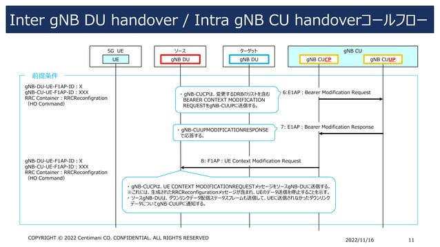 3GPP 5G SA Detailed explanation 5（5G SA Handover Call Flow include 5GC ...