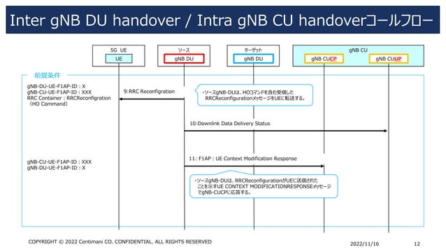 3GPP 5G SA Detailed explanation 5（5G SA Handover Call Flow include 5GC ...