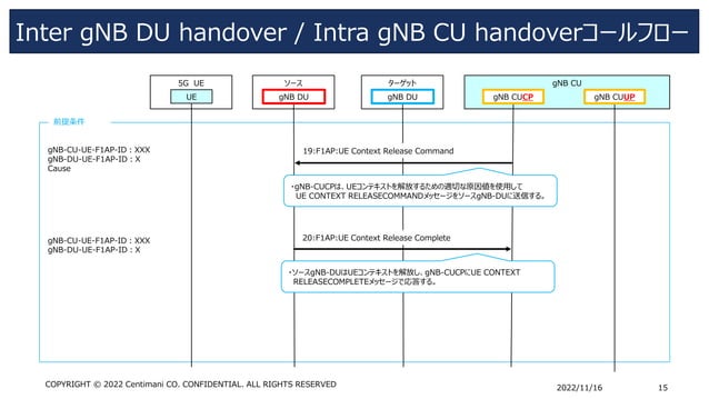 3GPP 5G SA Detailed explanation 5（5G SA Handover Call Flow include 5GC ...