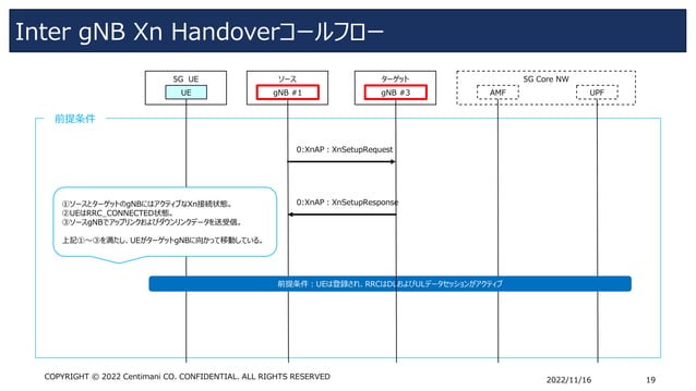 3GPP 5G SA Detailed explanation 5（5G SA Handover Call Flow include 5GC ...