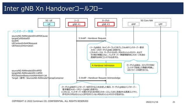 3GPP 5G SA Detailed explanation 5（5G SA Handover Call Flow include 5GC ...