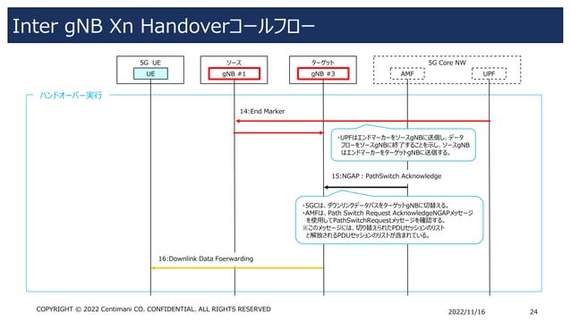 3GPP 5G SA Detailed explanation 5（5G SA Handover Call Flow include 5GC ...