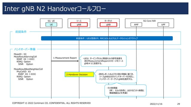 3GPP 5G SA Detailed explanation 5（5G SA Handover Call Flow include 5GC ...
