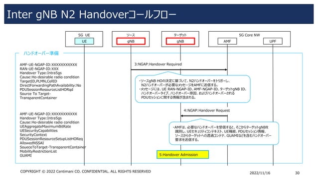 3GPP 5G SA Detailed explanation 5（5G SA Handover Call Flow include 5GC ...