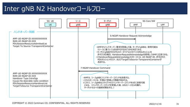 3GPP 5G SA Detailed explanation 5（5G SA Handover Call Flow include 5GC ...