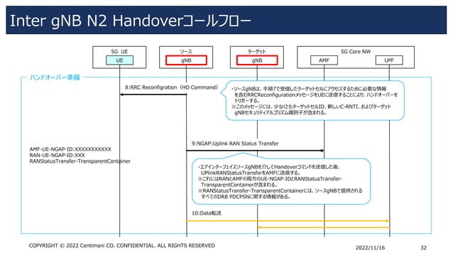 3GPP 5G SA Detailed explanation 5（5G SA Handover Call Flow include 5GC ...