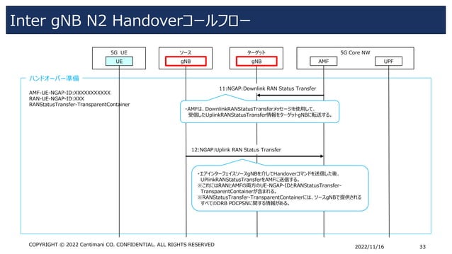 3GPP 5G SA Detailed explanation 5（5G SA Handover Call Flow include 5GC ...