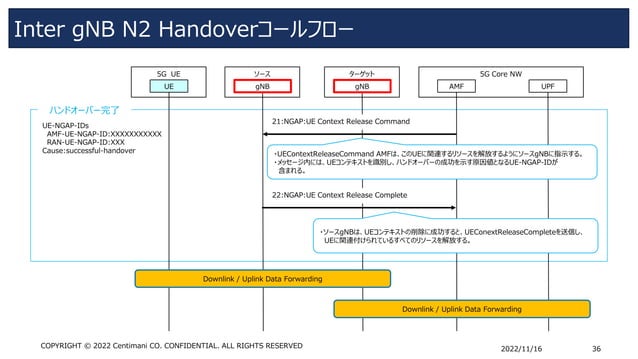3GPP 5G SA Detailed explanation 5（5G SA Handover Call Flow include 5GC ...