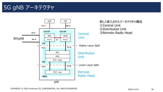 3GPP 5G SA Detailed explanation 5（5G SA Handover Call Flow include 5GC ...