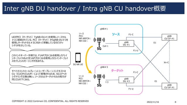 3GPP 5G SA Detailed explanation 5（5G SA Handover Call Flow include 5GC ...