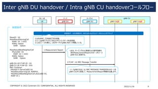 3GPP 5G SA Detailed explanation 5（5G SA Handover Call Flow include 5GC ...