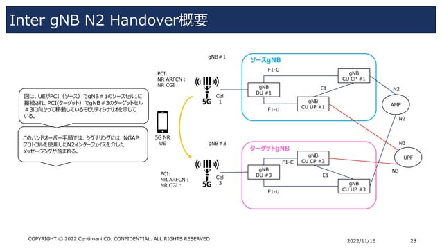 3GPP 5G SA Detailed explanation 5（5G SA Handover Call Flow include 5GC ...