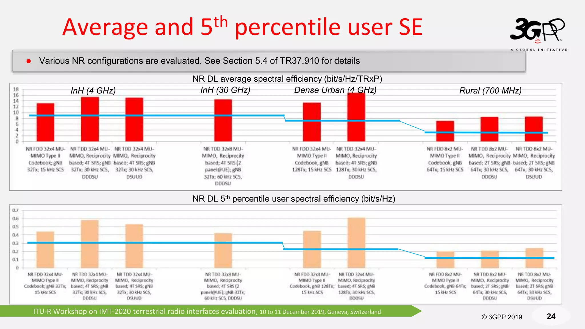 3GPP 5G Technology.pptx