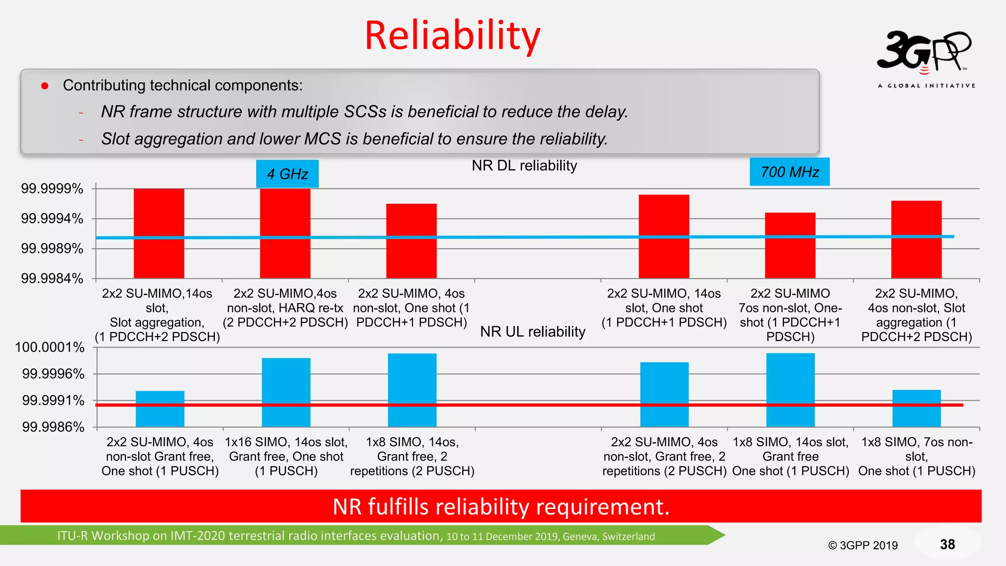 3GPP 5G Technology.pptx