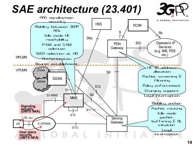3gpp architecture evolution