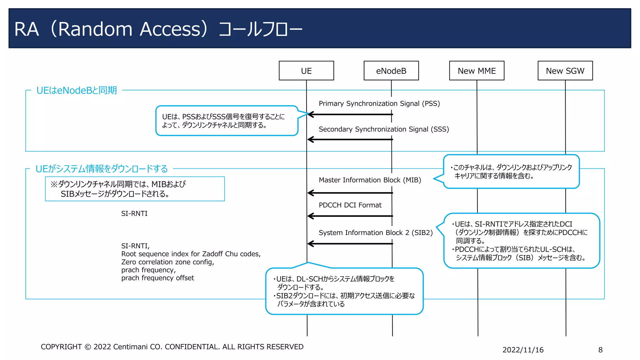 3GPP LTE Detailed explanation 1 （Random Access） | PPT