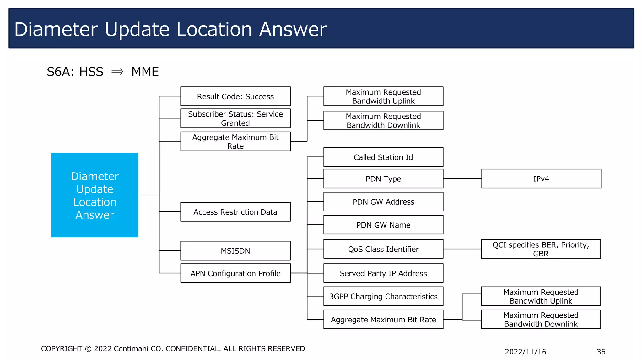 3GPP LTE Detailed explanation 4 （X2 Handover） | PDF