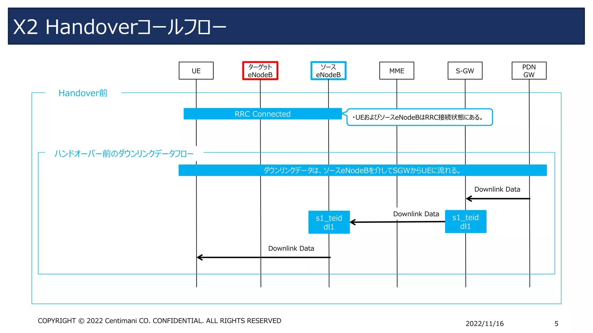3GPP LTE Detailed explanation 4 （X2 Handover） | PDF