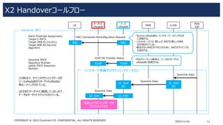 3GPP LTE Detailed explanation 4 （X2 Handover） | PDF