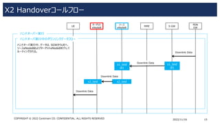 3GPP LTE Detailed explanation 4 （X2 Handover） | PDF