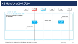 3GPP LTE Detailed explanation 4 （X2 Handover） | PDF