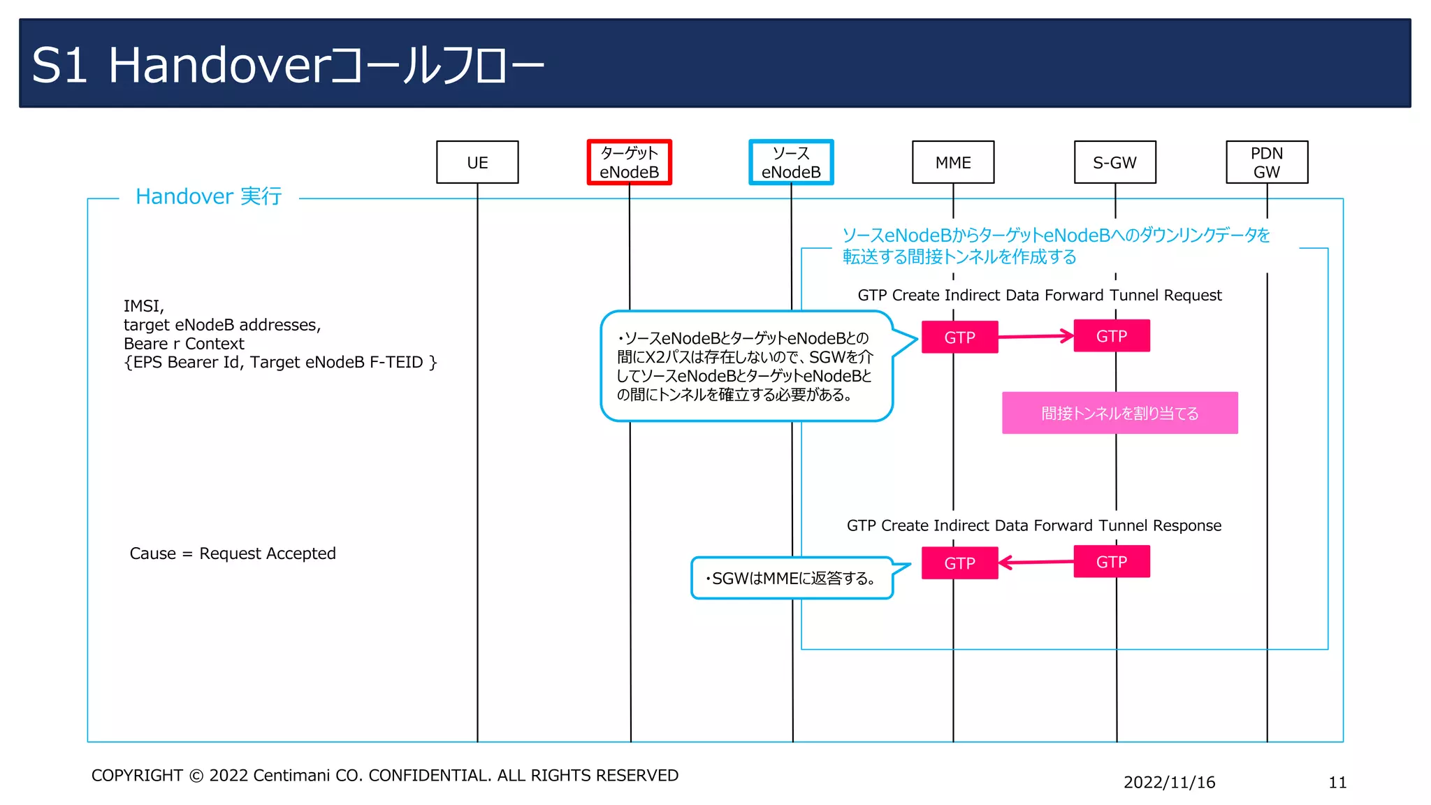 3GPP LTE Detailed explanation 5 （S1 Handover） | PDF