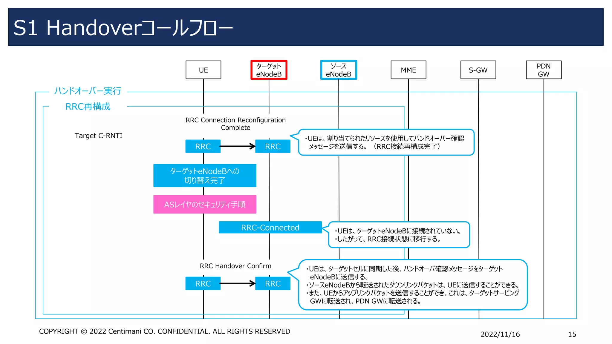 3GPP LTE Detailed explanation 5 （S1 Handover） | PDF