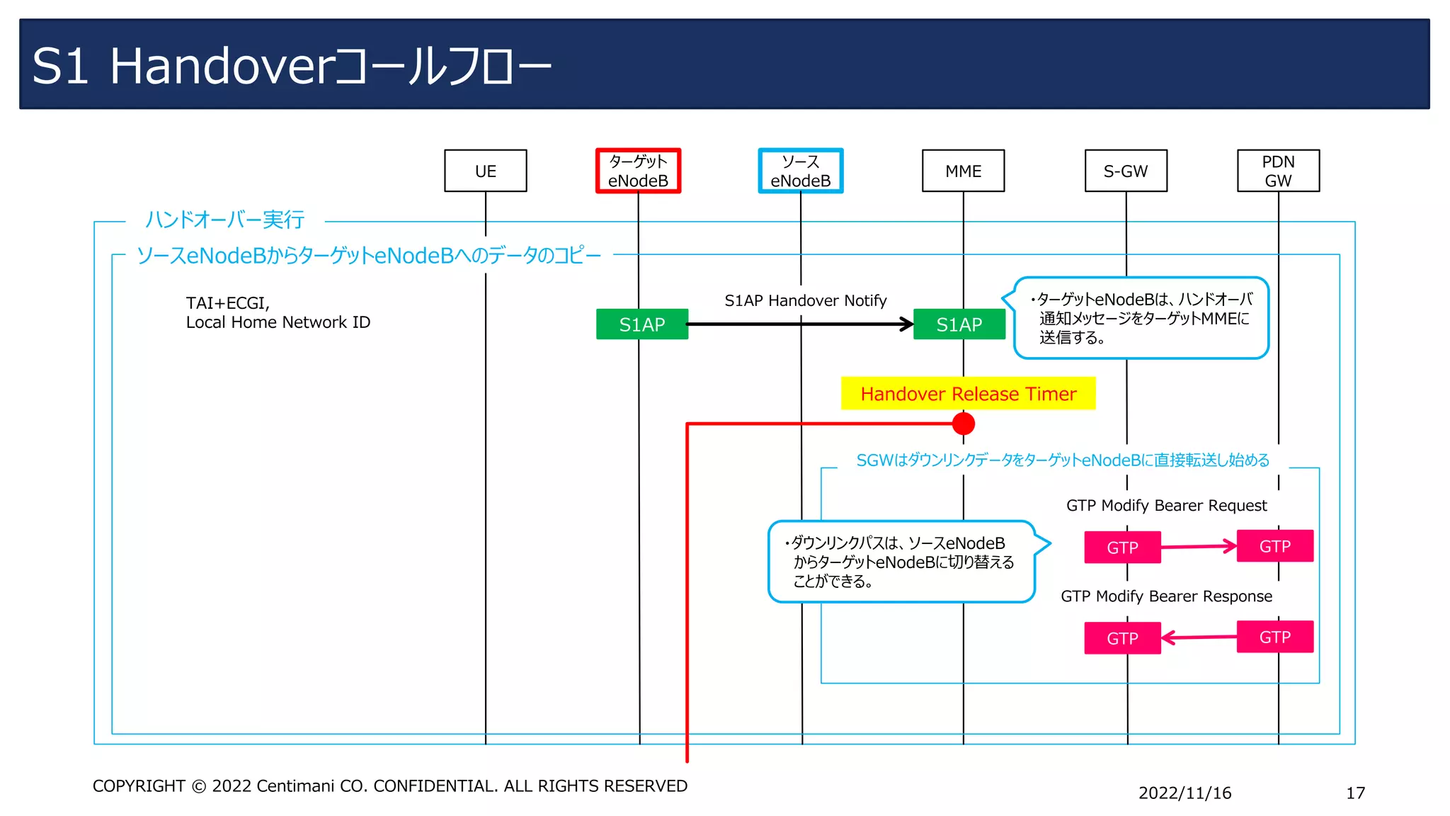 3GPP LTE Detailed explanation 5 （S1 Handover） | PDF