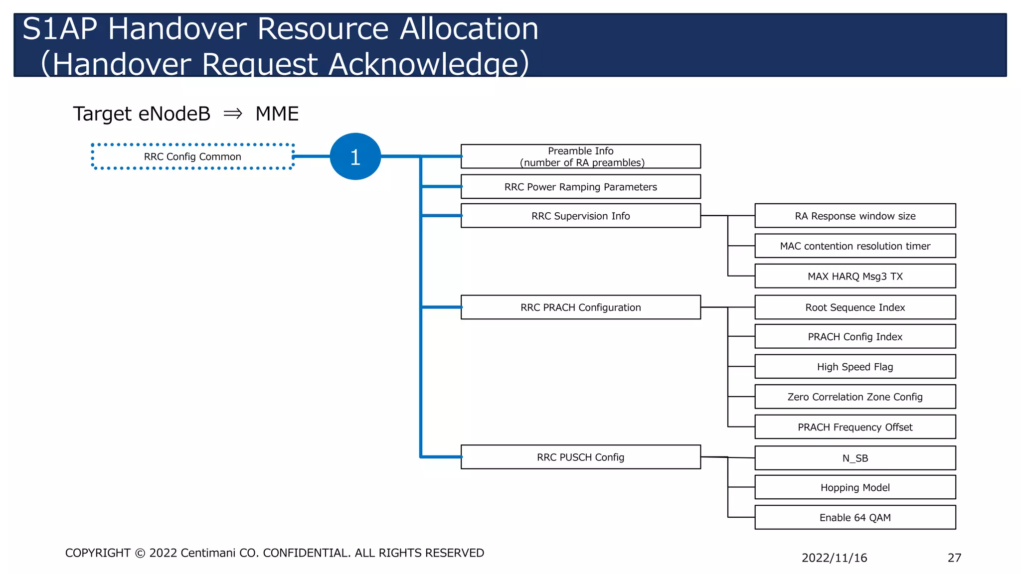 3GPP LTE Detailed explanation 5 （S1 Handover） | PDF