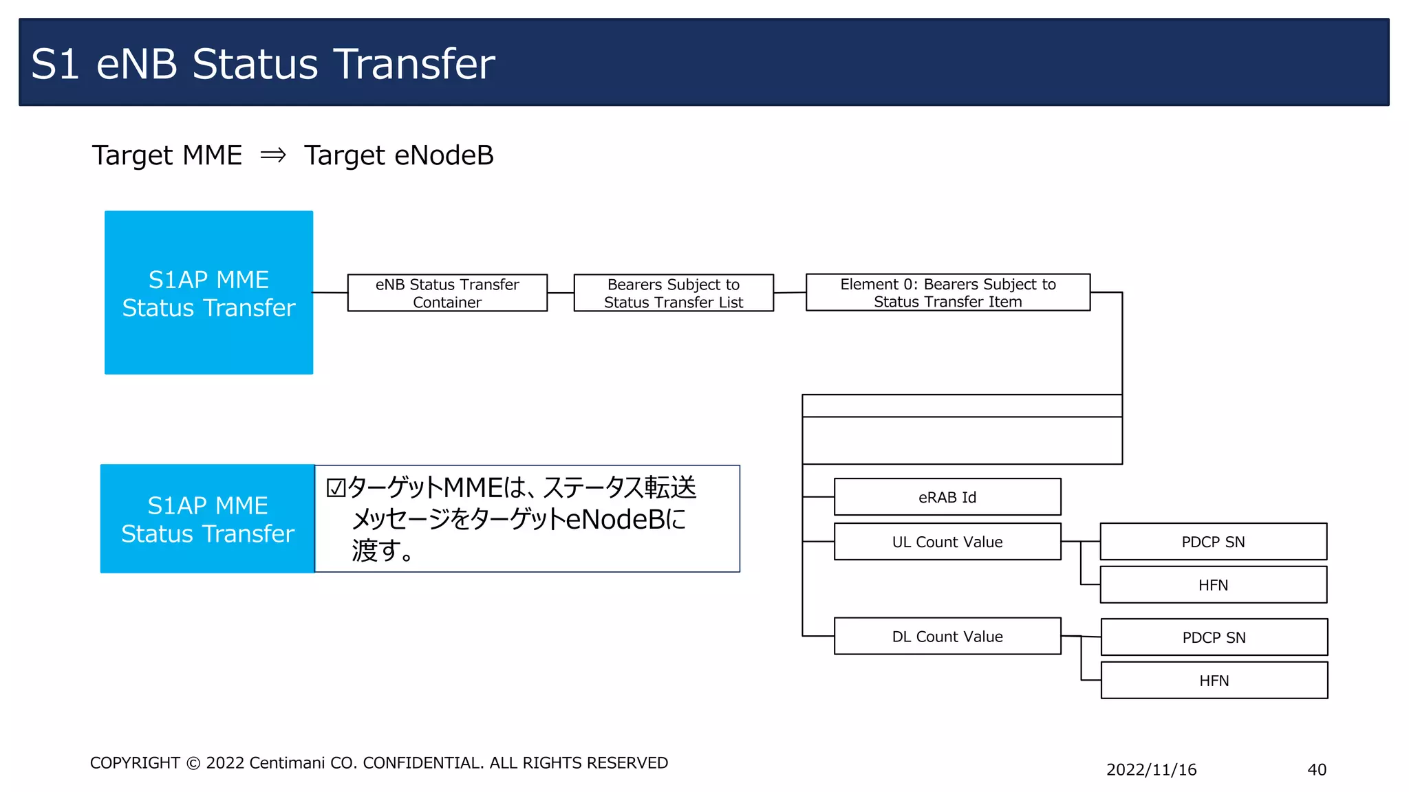 3GPP LTE Detailed explanation 5 （S1 Handover） | PDF