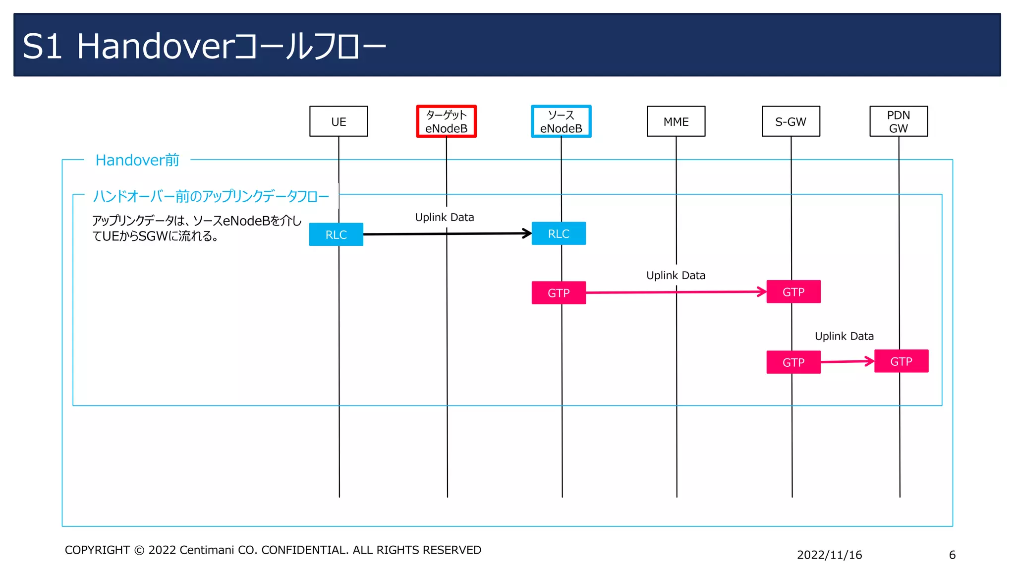 3GPP LTE Detailed explanation 5 （S1 Handover） | PDF